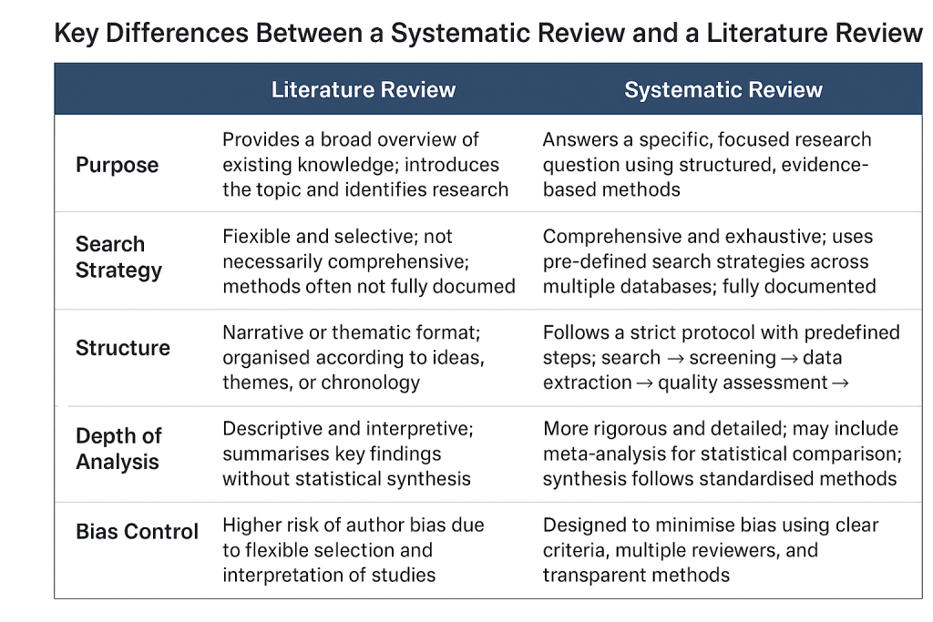 The Difference Between a Systematic Review and a Literature Review