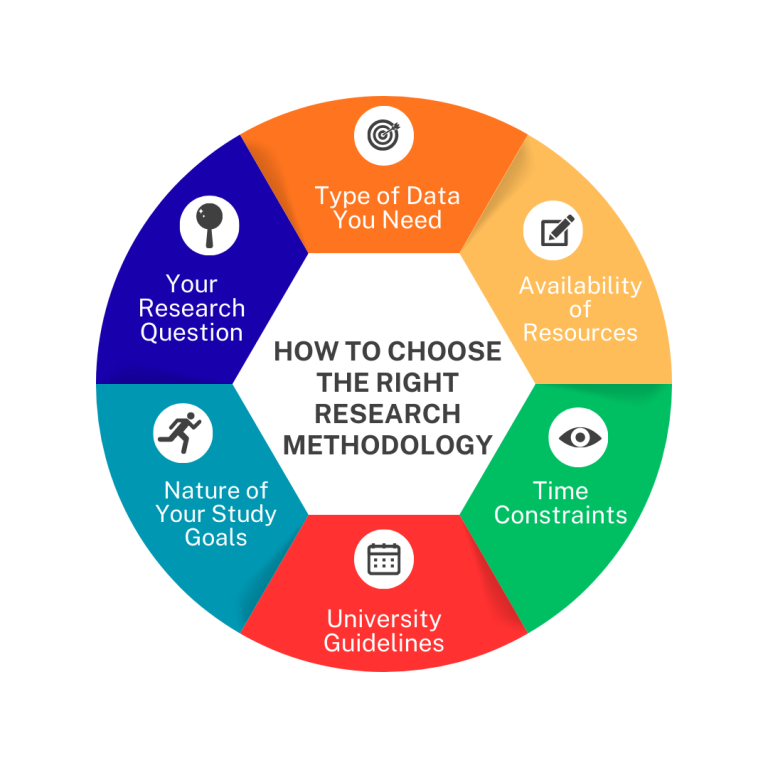 The 4 Types of Research Methodology Explained
