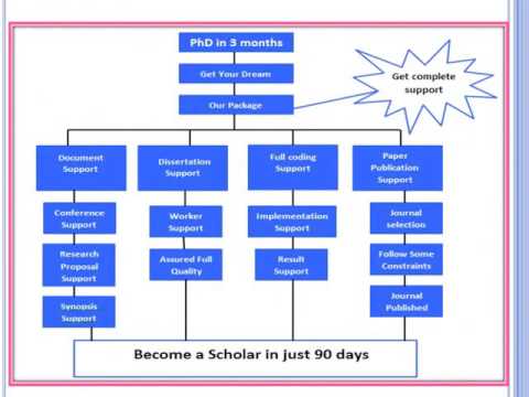 How To Get PhD In 3 Months | ProjectsDeal
